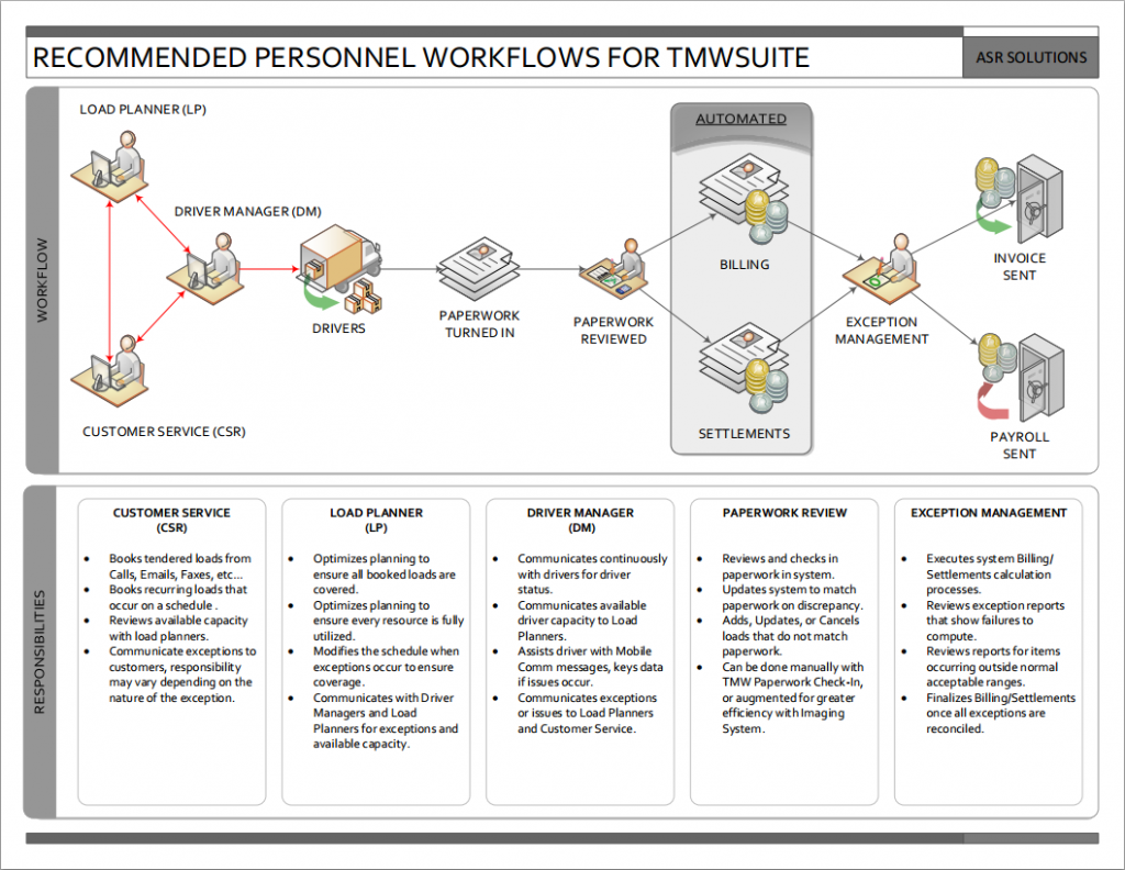 Segregating Duties in Operations – ASR Solutions